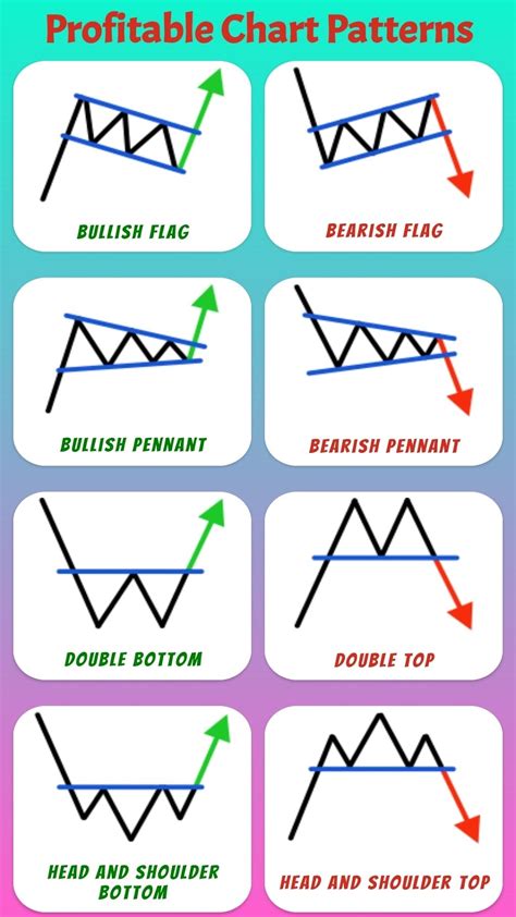 Profitable Chart Patterns для Android Скачать
