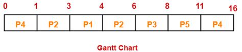 Sjf Scheduling Srtf Cpu Scheduling Gate Vidyalay