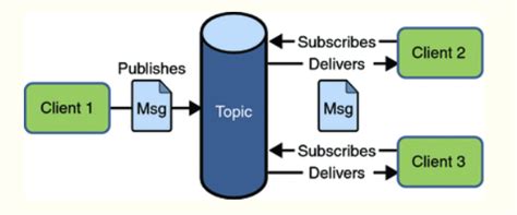 详解消息中间件及其应用场景和常用消息中间件的技术选型（rabbitmq、kafka 、rocketmq、activemq）客户端与服务端双向通信采用什么消息中间件 Csdn博客