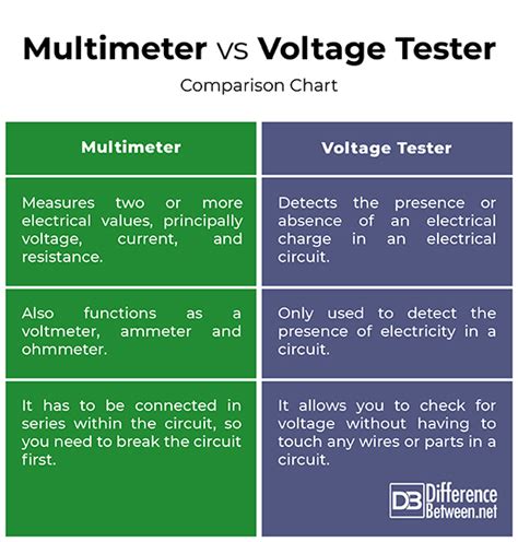 Difference Between Multimeter And Voltage Tester Difference Between