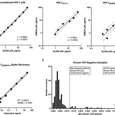 Digital ELISA Provides A Robust Method Of Detecting HIV P A Download Scientific Diagram