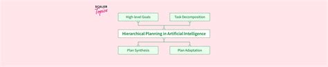 Hierarchical Planning In Artificial Intelligence Scaler Topics