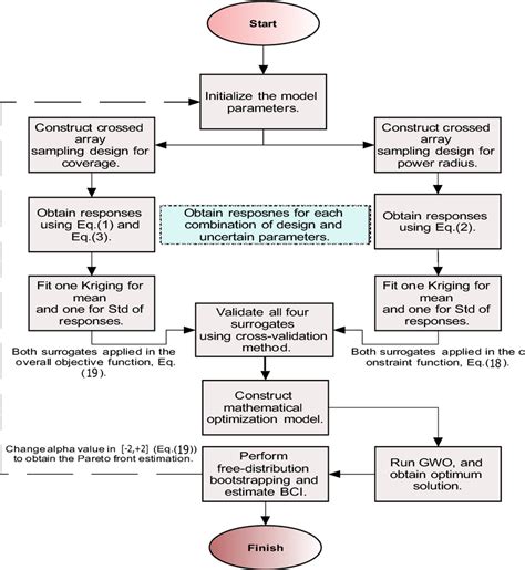 The Proposed Algorithm For Multiple Transmitter Placement Problem Under
