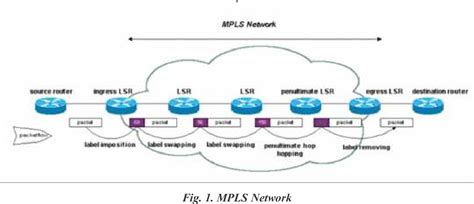 Figure 1 From A Comparative Analysis Of Unicast Routing Protocols For Mpls Vpn Semantic Scholar