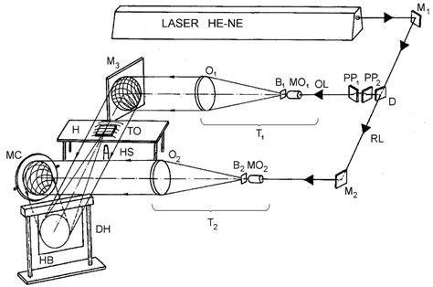 Use Of Holographic Interferometry For Mm Science Journal