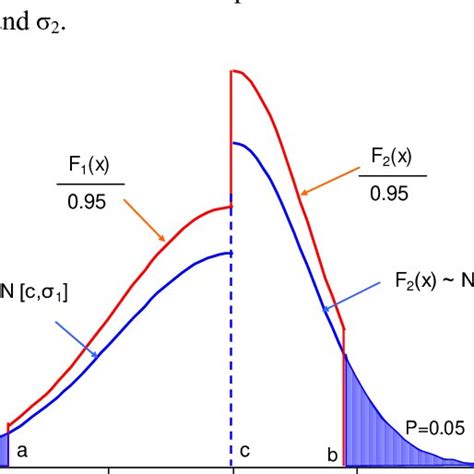 Formation Of Joined Truncated Normal Distribution Fig1 Shows The Download Scientific Diagram