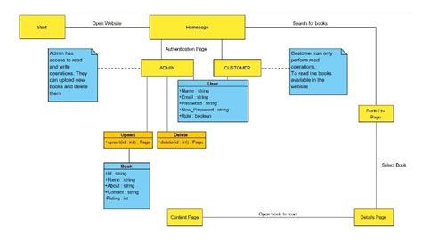 A Simple Web Model Using Uml Diagrams Ogheneguono Odokuma Posted On