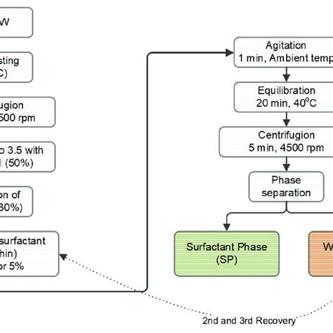 Experimental Steps Of The Cpe Method For The Extraction Of Polyphenols Download Scientific