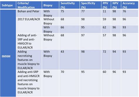 Modification Of 2017 Eular Acr Myositis Classification Criteria For Dermatomyositis Clinically