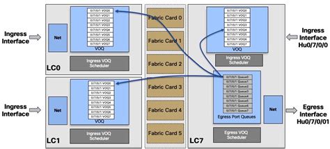 Ncs5500 Qos Part 1 Understanding Packet Buffering Cisco Ncs5500 Xrdocs