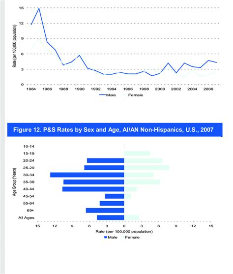 P S Rates By Sex AI AN Non Hispanics U S 1996 2007 Download Scientific Diagram