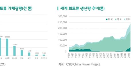 中 전기차·풍력 필수소재 희토류 생산 장악국산화 시급