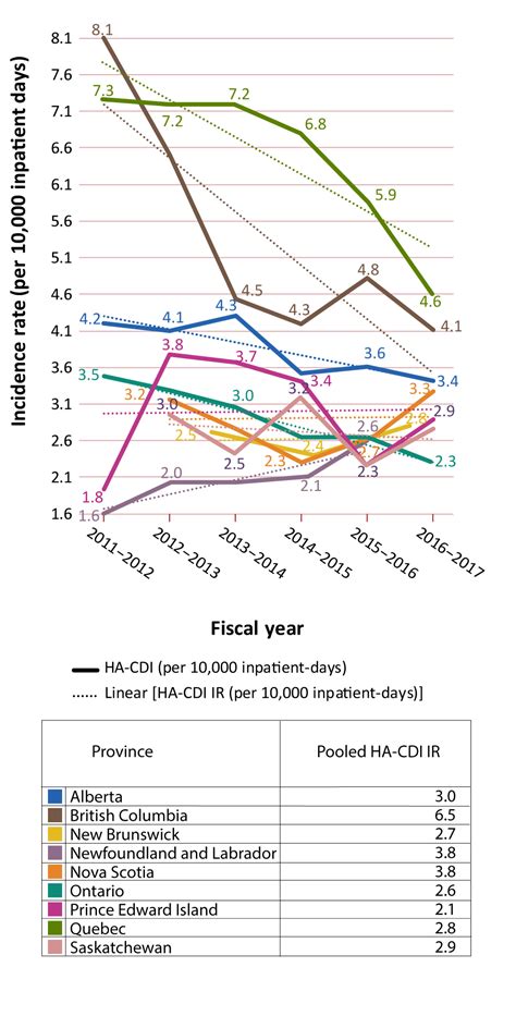 Clostridioides Difficileinfections In Canada Ccdr 4578 Canadaca