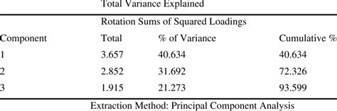 Total Variance Explained Rotation Sums Of Square Loadings Download Table