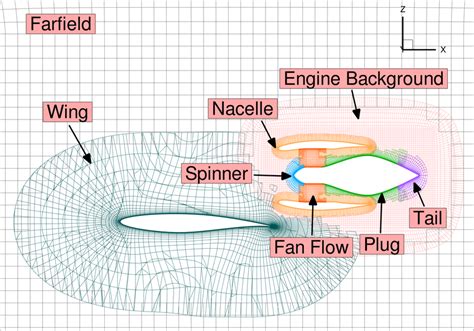 The Overset Mesh Topology Of A Sliced Plane At The Center Of Propulsor