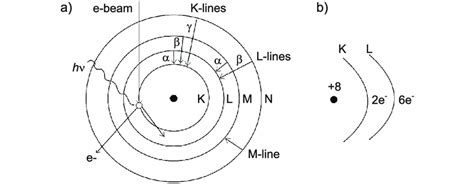 Model Of The Atom A Spectral Lines Designation B Oxygen Atom O 8 [5] Download