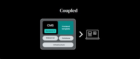 Unlock Flexibility And Scalability With Optimizely Cms Choose Coupled