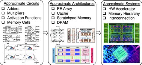 Opportunities For Employing Approximate Computing In Deep Learning