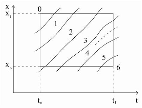 Figure 3 1 From The Link Transmission Model For Dynamic Network Loading Semantic Scholar