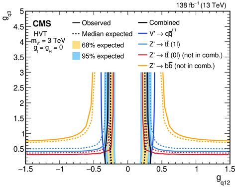 Quark Coupling Limits For Hvt Model A Spin 1 Resonance Decaying To Quarks