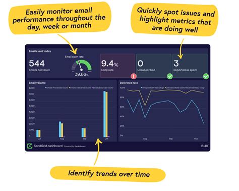 Sendgrid Dashboards Geckoboard