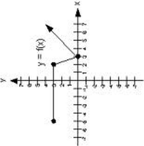 Solved Determine If F Is Symmetry To X Axis Y Axis Chegg Com