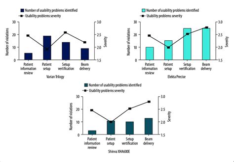 Number Of Usability Problems And The Average Severity Ratings Download Scientific Diagram