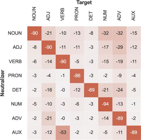 Figure 2 From Probing Llms For Joint Encoding Of Linguistic Categories Semantic Scholar