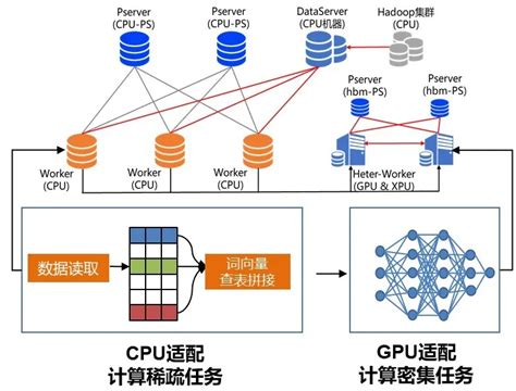 飞桨分布式训练又推新品，4d混合并行可训千亿级ai模型 百度开发者中心