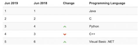 Python Se Classe Désormais Parmi Les Trois Premiers Langages De Programmation Très Facile