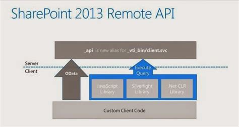 My Small Sharepoint World Csom In Sharepoint 2013