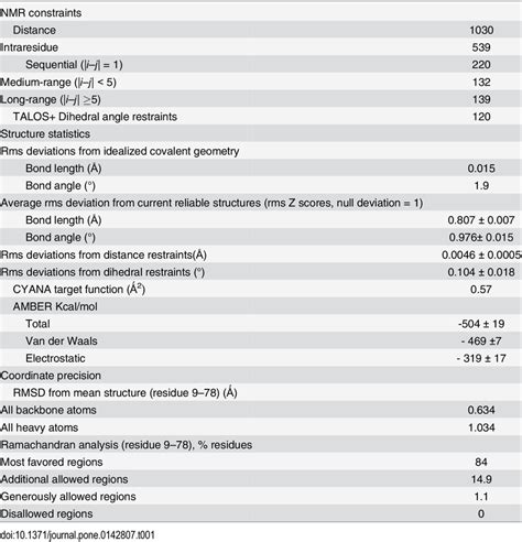Nmr Structural Statistics Download Table