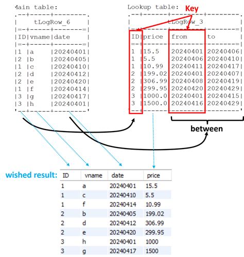 Talend Open Studio 651 Tmap Join With Condition Stack Overflow