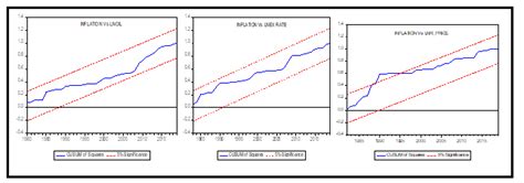 Plots Of Cusum Of Square Model 1 Download Scientific Diagram
