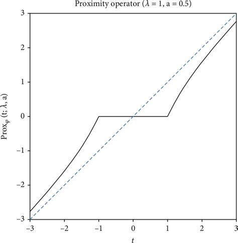 Figure 1 From An Atantv Nonconvex Regularization Model For Mri