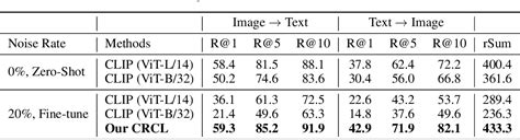 Table 3 From Cross Modal Active Complementary Learning With Self Refining Correspondence