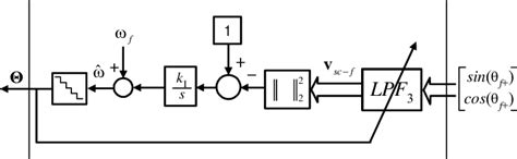 Proposed Frequency Adaptation Algorithm Download Scientific Diagram