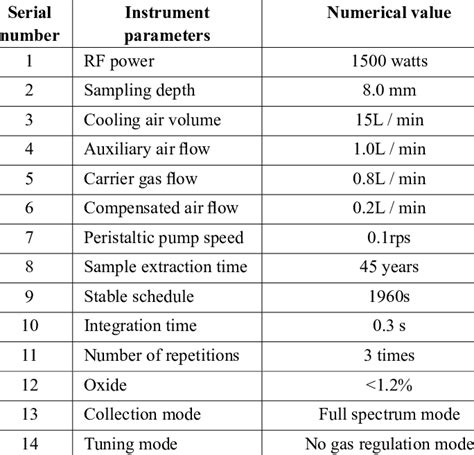 Parameters Of Icp Ms Measuring Instrument Download Scientific Diagram