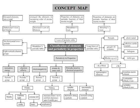 3 10 Concept Map Inspireup Education