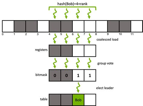 maximizing performance with massively parallel hash maps on gpus