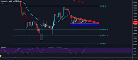 Bitcoin Descending Triangle For Coinbase Btcusd By Rsibayan — Tradingview