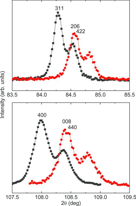 Diffraction Peak Splitting During The Structural Phase Transition From Download Scientific