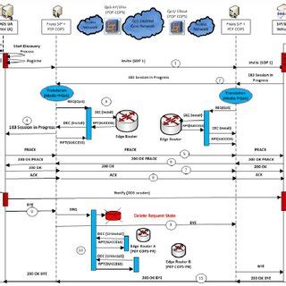 A SIP Based DDS Enabled QoS Support Architecture Download Scientific Diagram