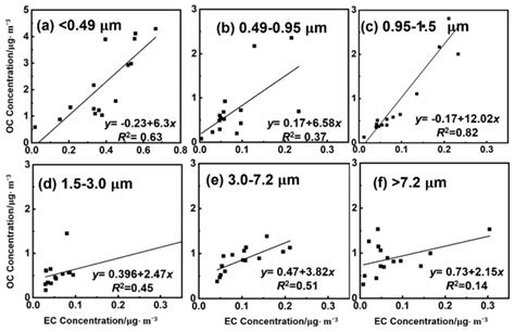 Size Distribution Of Chemical Components Of Particulate Matter In Lhasa