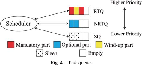 Figure 1 From Multiprocessor Semi Fixed Priority Scheduling Semantic