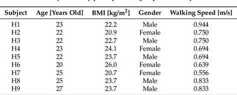 Table 2 From Gait Phase Detection For Lower Limb Exoskeletons Using