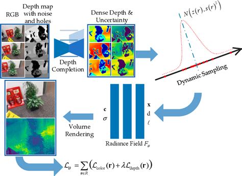 Figure 2 From Enhancing View Synthesis With Depth Guided Neural Radiance Fields And Improved