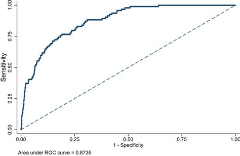 Receiver Operating Characteristic Roc Curve For Five Year Breast