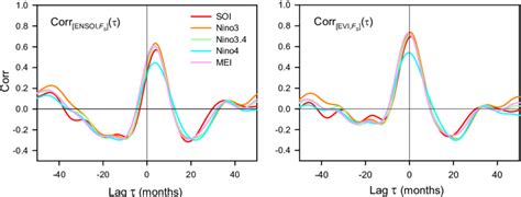 lagged cross correlation functions between left enso indices and f s download scientific