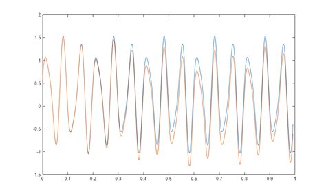 Generate Hdl Code For Iir Filter Matlab And Simulink